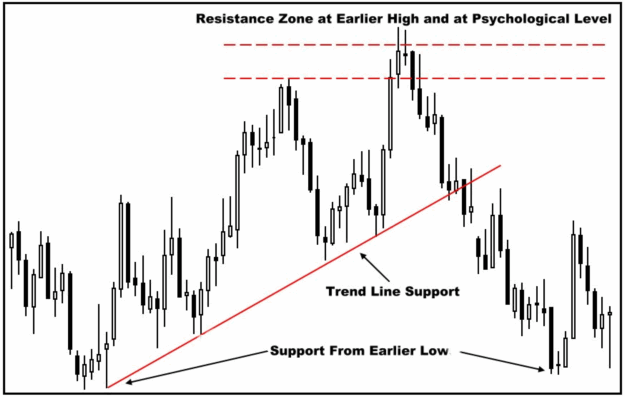 Chart Patterns Tutorial – Forex Market Analysis